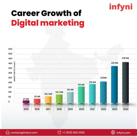 Infyni On Linkedin Infyni Digitalmarketing Digitalmarketingcourse Marketing
