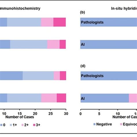 Primary Breast Cancer A Ihc Scores And B Ish Status And Matched