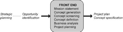 A Synthesized Input Activities And Output Description Of The Front