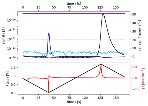 Tutorial Ec Ms Data Analysis — Ixdat 028 Documentation