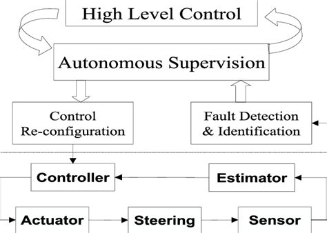 1 Illustrates An Architecture For Fault Tolerant Control 1
