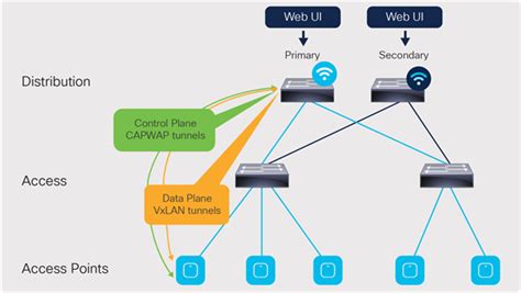 Products Cisco Embedded Wireless Controller On Catalyst Switches Non SD Access Deployment