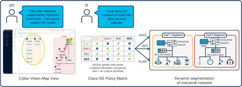 Cisco Ise And Cyber Vision Working Together Solution Brief Cisco