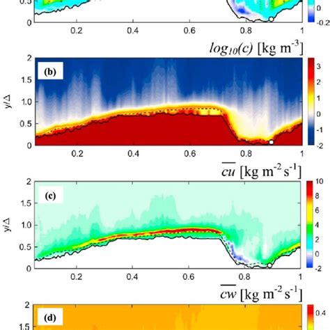 Contour Maps Of A Mean Streamwise Flow Velocity B Mean Sediment Download Scientific