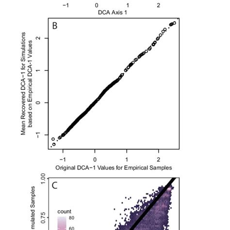 Multivariate Comparison Of Empirical And Simulated Foraminiferal