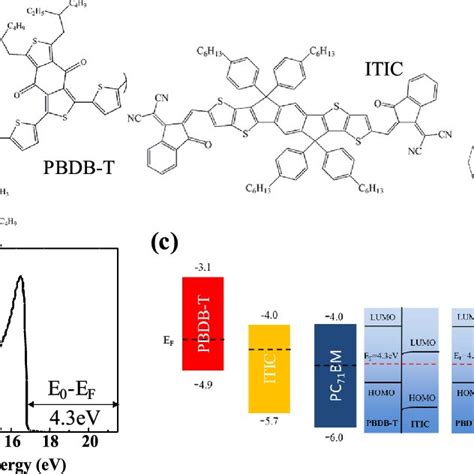 A−d Two Dimensional Giwaxs Patterns Of Pbdb T And Blend Films Of
