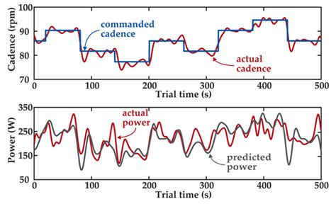 In The Open Loop Experiment The Subject Had To Follow Step Changes In Download Scientific