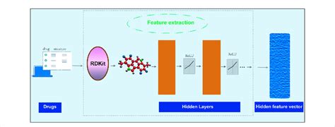 Using Gnns To Extract Features Of Small Molecule Drugs Download Scientific Diagram