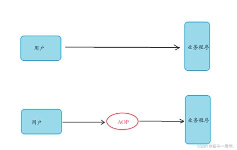Spring 了解Spring AOP
