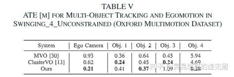 论文阅读《dynaslam ii tightly coupled multi object tracking and slam》 ral