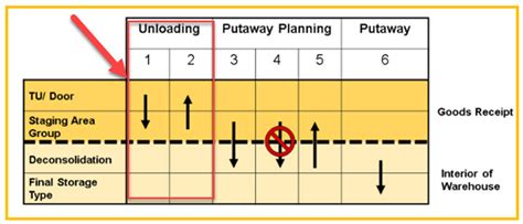 EWM Understanding Inbound Delivery Status Updates ITPFED
