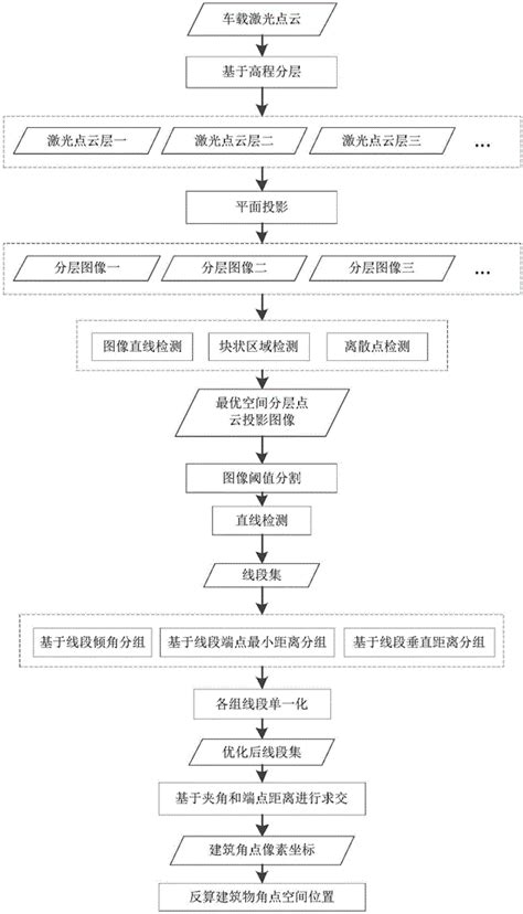 Building Corner Space Position Automatic Extraction Method In Vehicle Laser Scanning Point Cloud