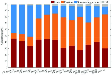 Contribution Of Different Source Regions To Light Extinction Download Scientific Diagram