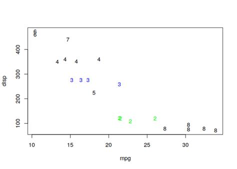 R Hierarchical Clustering Cluster Number On The Graph Stack Overflow