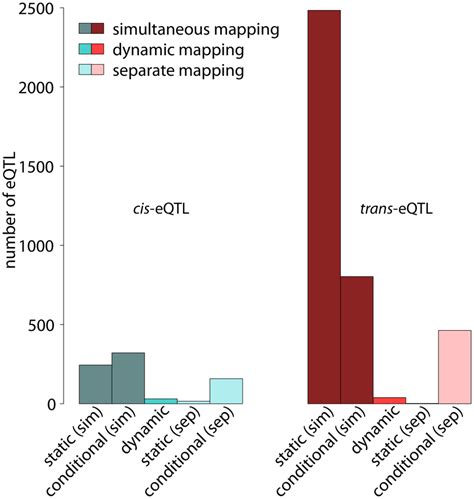 Number Of Cis And Trans Eqtl In Different Eqtl Classes Numbers Of