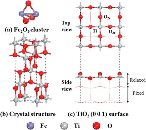Model Of Catalyst A Fe2o3 Cluster B Crystal Structure Of Tio2 C 0 0