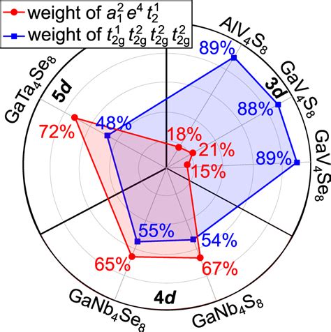 Polar Plot With Weights For The Leading Configuration In Download Scientific Diagram