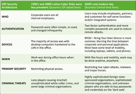 Erp Software Blog On Linkedin Private Cloud Hosting For Dynamics Gp A