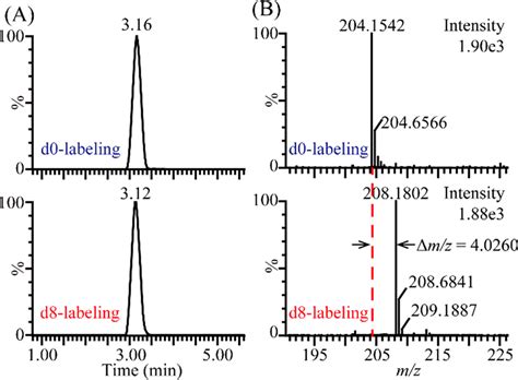 Chromatographic A And Mass Spectrometric B Characteristics Of D