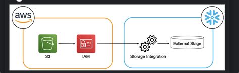 Refreshing External Tables Automatically For Amazon S3