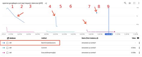 debugging cloud spanner latency using opencensus and go client library