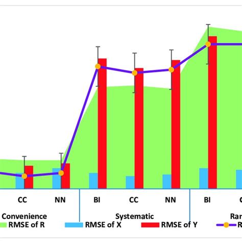 Horizontal And Vertical Errors Associated With All Resampling Methods
