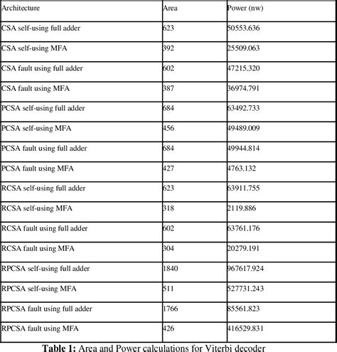Table 1 From Design Of Viterbi Decoder For Speech To Text Conversion Application Using Acs