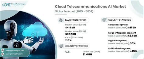 Cloud Telecommunications Ai Market Size Growth Report 2034