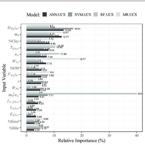 a comparison of the relative importance of each input variable based on
