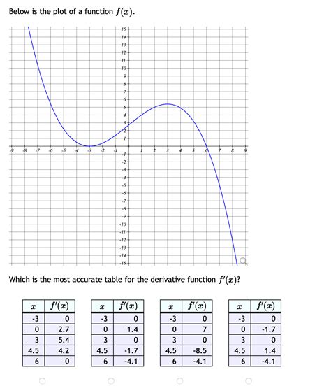 Solved Below Is The Plot Of A Function F X Which Is The Chegg Com