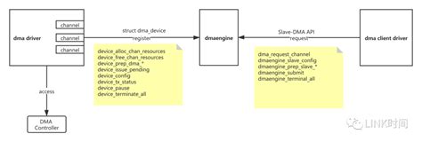Linux DMA Engine Framework Dma Controller Driver Programmer Sought