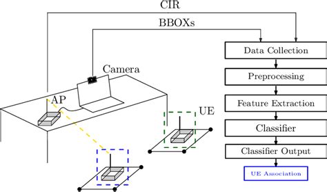 Illustration Of Framework Steps Linked With The Experimental Setup
