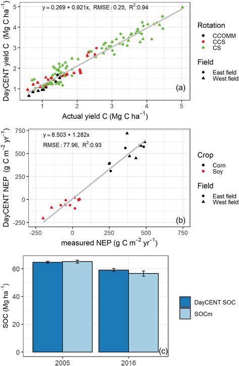 Daycent Model Evaluation A Simulated Yield C From The East Field