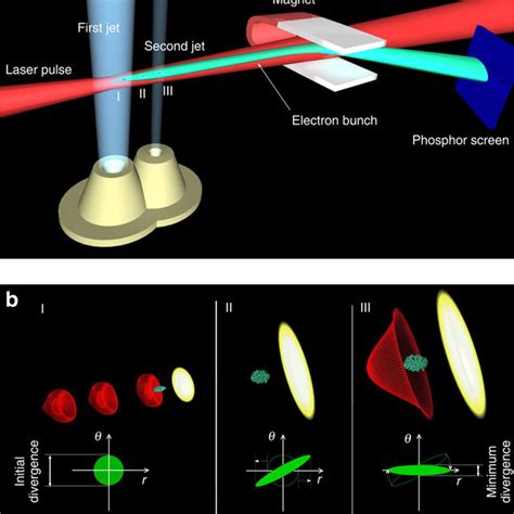 Influence On The Electron Beam Divergence Of The Peak Electron Density