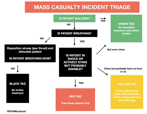Episode 75 Mass Casualty Incidents Foamcast