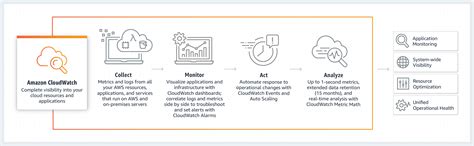 Amazon Cloudwatch Application And Infrastructure Monitoring