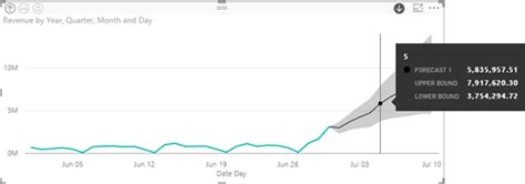 Power BI Adds Time Series Forecasting Prologika