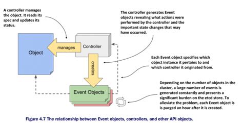 Kubernetes中的event Objects小结 数据库敲门人