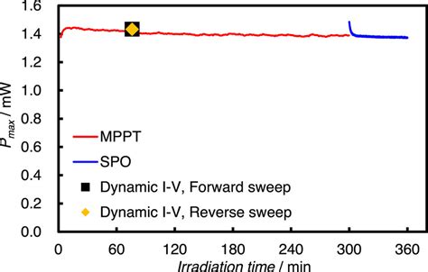 Comparison Of P Max Values Between Mppt Spo And Dynamic I V Methods Download Scientific