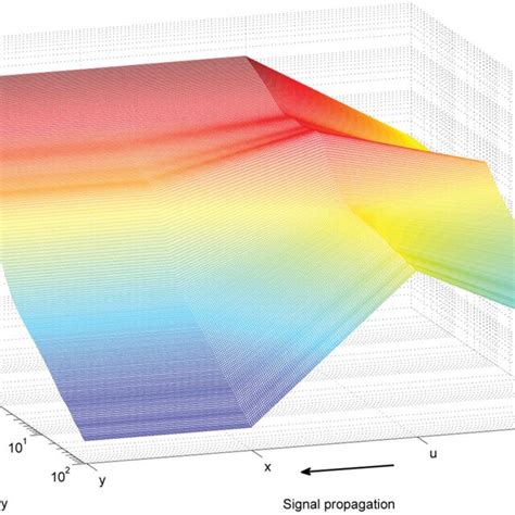 Frequency Domain Representation Of The Signal Propagating Along The Download Scientific Diagram