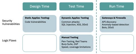 Api Security The What The How And The Why Apisec