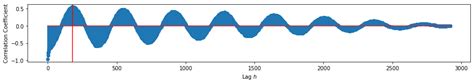 Chapter 7 Cross Correlations Fourier Transform And Wavelet Transform — Time Series Analysis