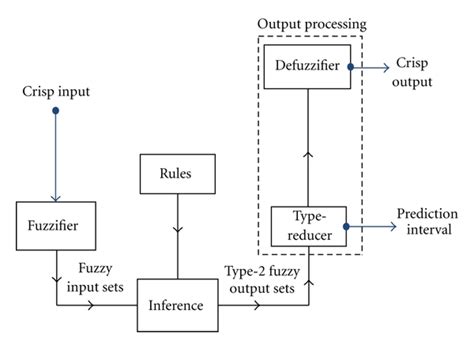 schematic diagram of type 2 fuzzy logic systems type 2 fls