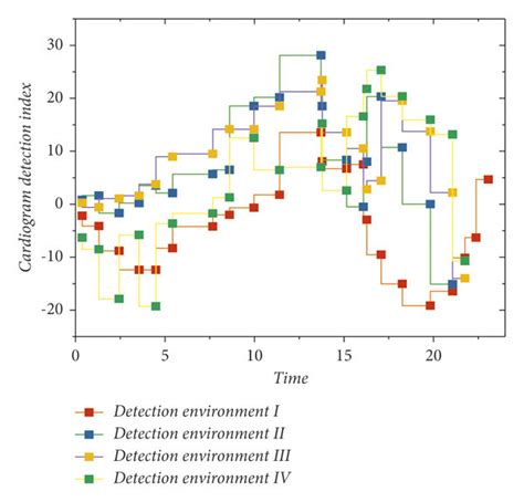 Coordinated Human Computer Interaction System Response Test Results