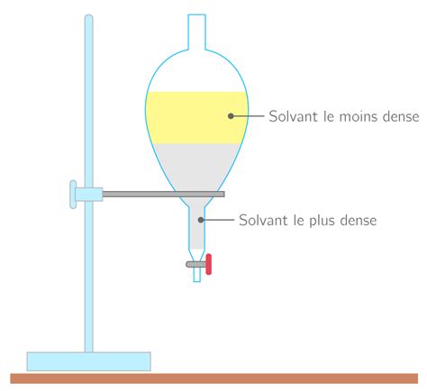 Réaliser une extraction liquide liquide 2nde Méthode Physique