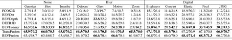 Table 2 From Understanding The Robustness Of 3d Object Detection With Birdview Representations