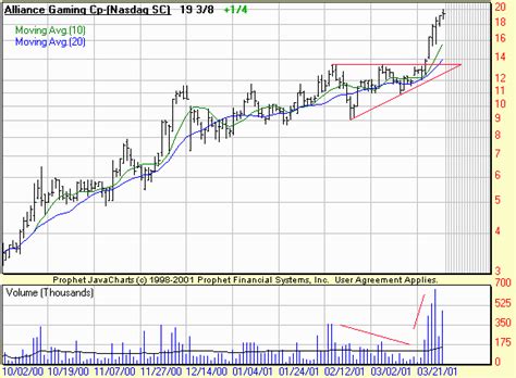 Chart Examples Of Ascending Triangle Patterns Stocks
