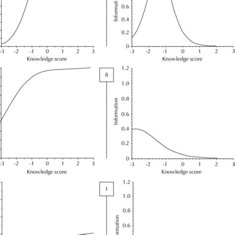 Total Information Curve 10 Items Download Scientific Diagram