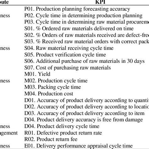 Design Of Supply Chain Performance Kpis Download Scientific Diagram