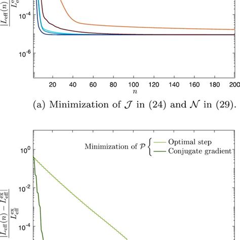 Comparison Of Gradient Based Minimization Schemes For The Geometric Download Scientific Diagram